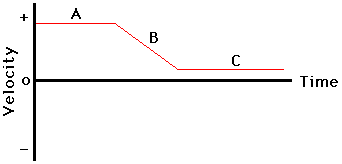 Velocity-Time Graphs: Relating the Shape to the Motion