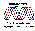 Physics Tutorial: Traveling Waves vs. Standing Waves