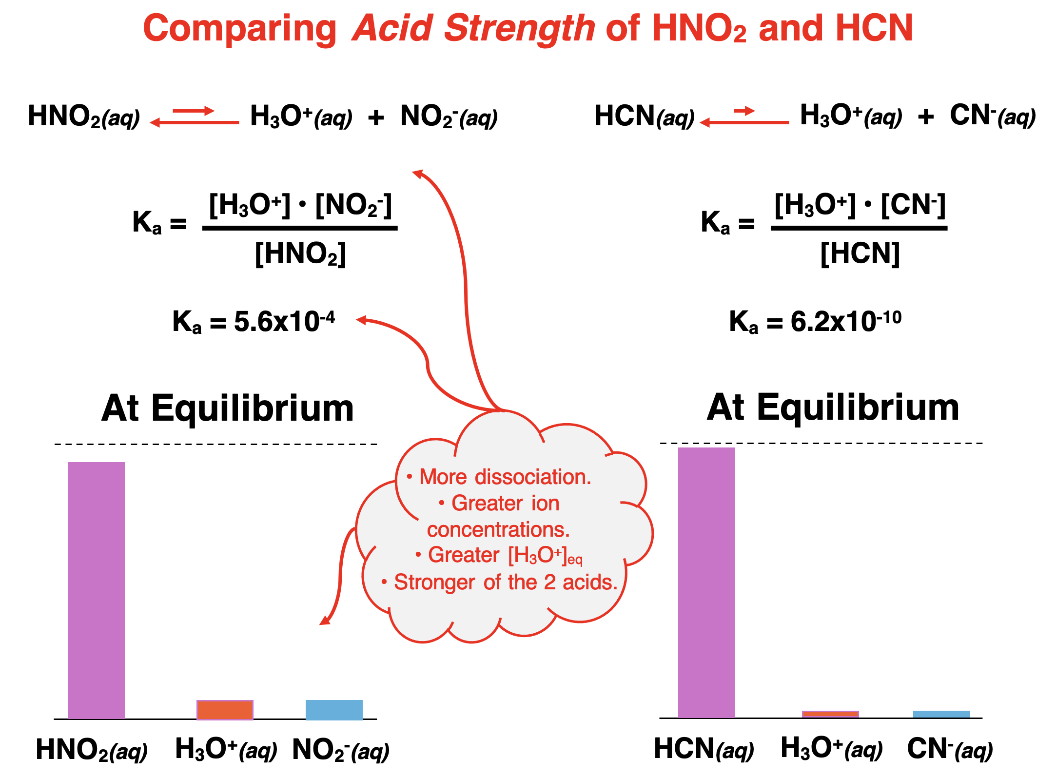 Dissociation Constants (Ka and Kb): Understanding Acid and Base Strength