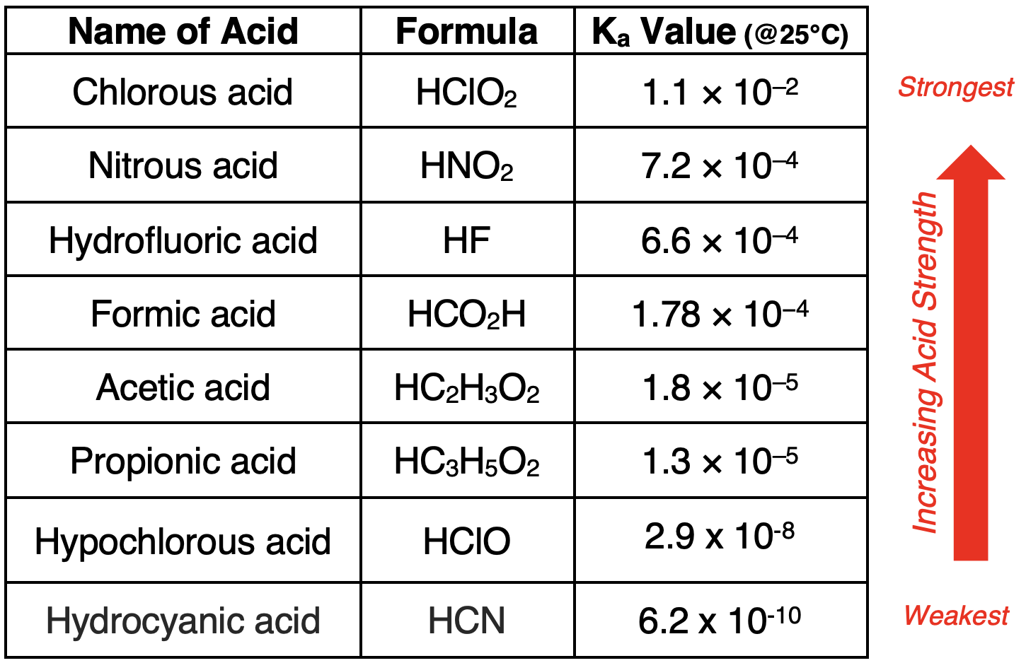 Dissociation Constants (Ka and Kb): Understanding Acid and Base Strength