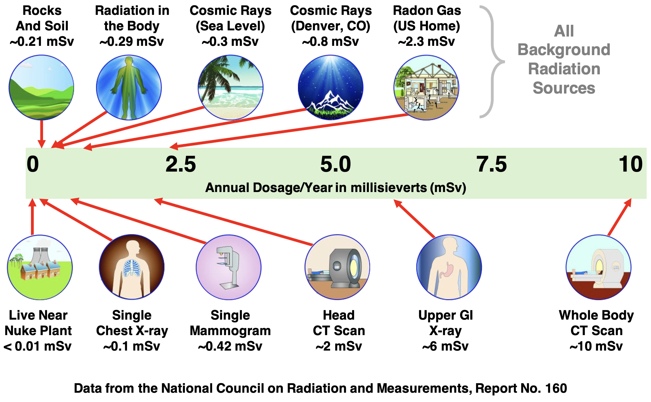 Understanding Radiation Exposure, Dose, and Health