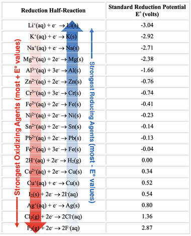 How Cell Voltage Is Calculated in Electrochemistry