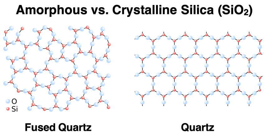 Amorphous Solids: Glass, Plastics & Solids Without Crystal Structure
