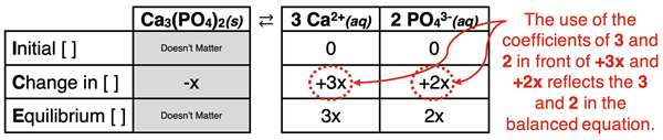 Solving Solubility & Ion Concentrations via Ksp + ICE Tables