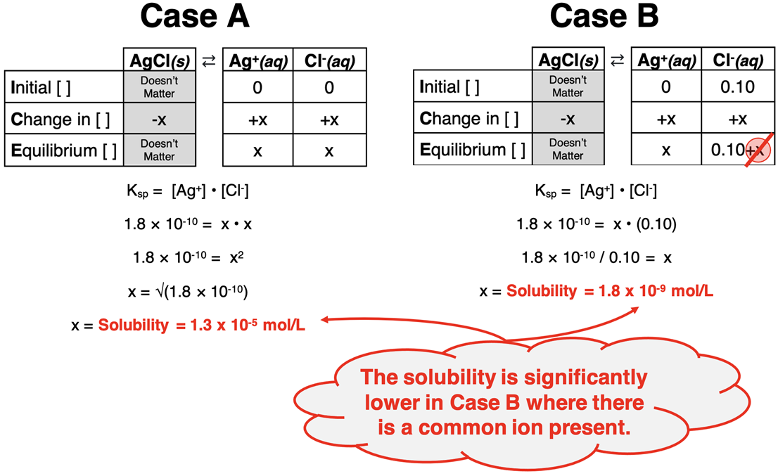 Solubility and the Common Ion Effect: Chemistry Tutorial