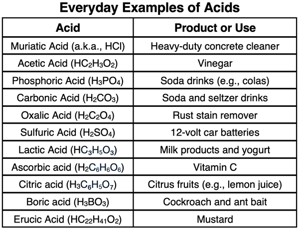 Properties of Acids and Bases: Characteristics and Everyday Examples