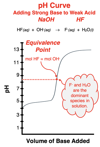 Neutralization of a Strong Acid and Weak Base: pH at Equivalence Point