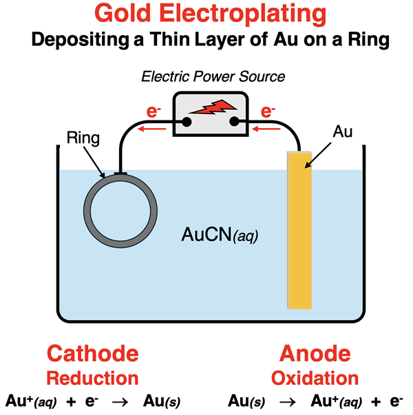 Electrolysis: How Electrical Energy Drives Chemical Change