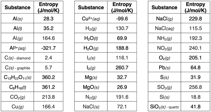 Quantifying Entropy: The Third Law and Entropy Change Calculations