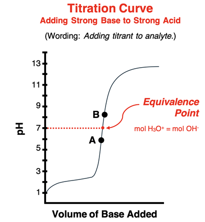 Titrations in Chemistry Lab