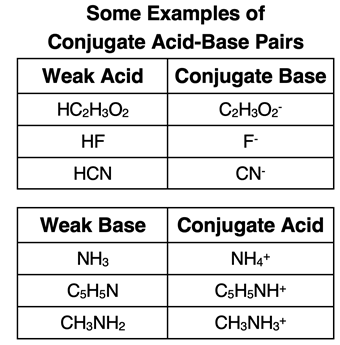 Understanding Ka and Kb Relationships in Conjugate Acid–Base Pairs