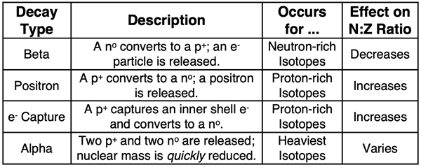 Nuclear Stability and Instability – Why Some Nuclei Are Stable