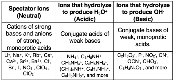 Hydrolysis of Salts: Acidic, Basic, and Neutral Salt Solutions