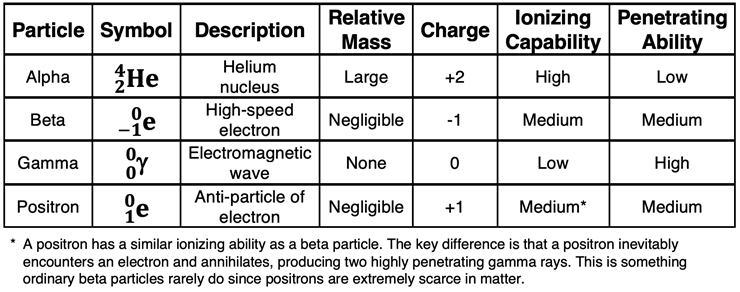 Radioactive Decay – Nuclear Chemistry Tutorial