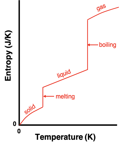 Quantifying Entropy: The Third Law and Entropy Change Calculations