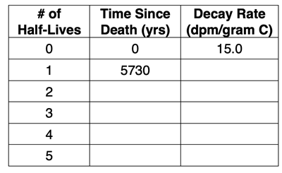 Radioactive Dating – Using Half-Life to Determine Age