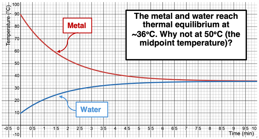 Calorimetry: How to Calculate Heat Transfer in Chemical Reactions
