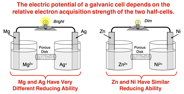 Reduction Potentials: Measuring the Tendency to Gain Electrons