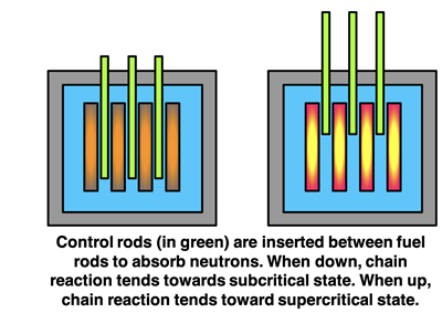 Nuclear Fission and Fusion – How Nuclear Reactions Produce Energy