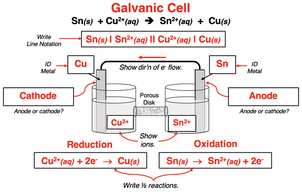 Galvanic Cells Explained: Electron Flow, Redox Reactions, and Cell Design