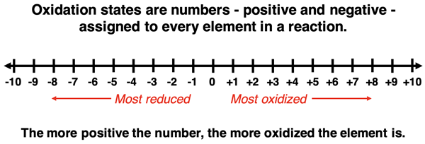 Oxidation States: Tracking Electron Changes in Redox Reactions