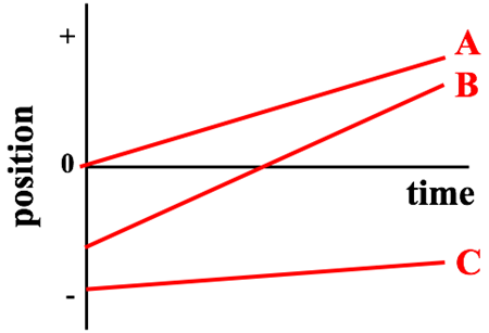 Position Time Graphs - Conceptual Analysis Questions