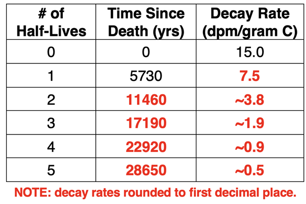 Radioactive Dating – Using Half-Life to Determine Age