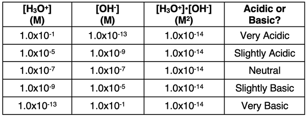 The Self-Ionization of Water and Its Role in Acids and Bases