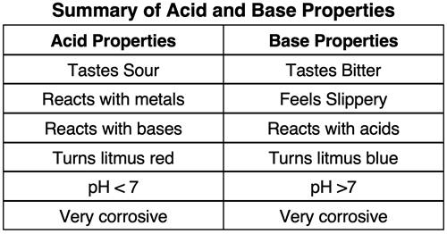 Properties of Acids and Bases: Characteristics and Everyday Examples
