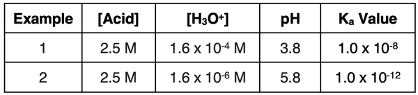 Dissociation Constants (Ka and Kb): Understanding Acid and Base Strength