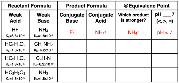 Neutralization of a Strong Acid and Weak Base: pH at Equivalence Point