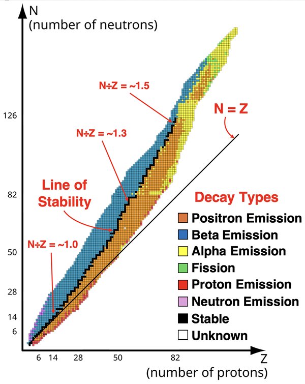 Nuclear Stability and Instability – Why Some Nuclei Are Stable