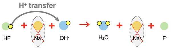 Neutralization of a Strong Acid and Weak Base: pH at Equivalence Point