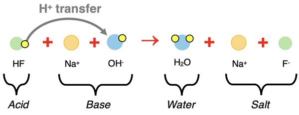 Neutralization of a Strong Acid and Weak Base: pH at Equivalence Point