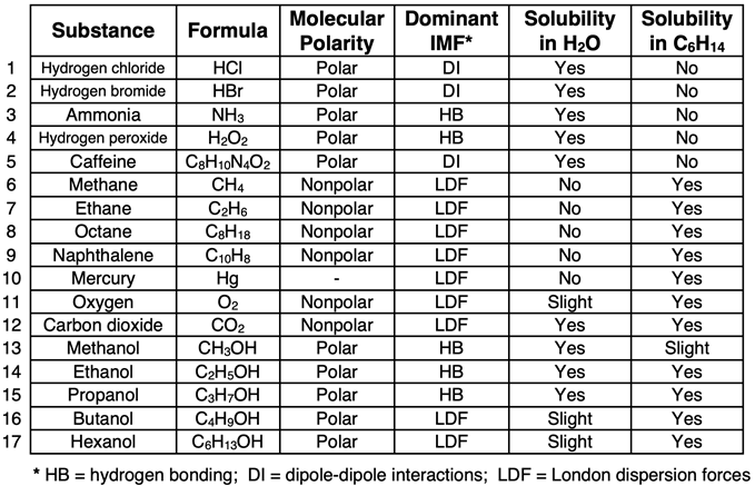 How Structure Affects Solubility | Chemistry Tutorial on Solutions