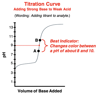 Titrations in Chemistry Lab