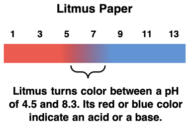 How pH Indicators Work: Using Color to Determine Acidity or Basicity