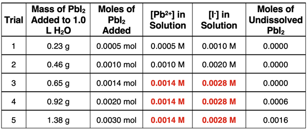 Lesson 1a: The Solubility Product Constant, Ksp