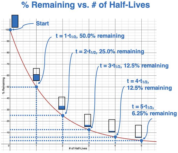 Half-Life – Understanding Radioactive Decay Over Time
