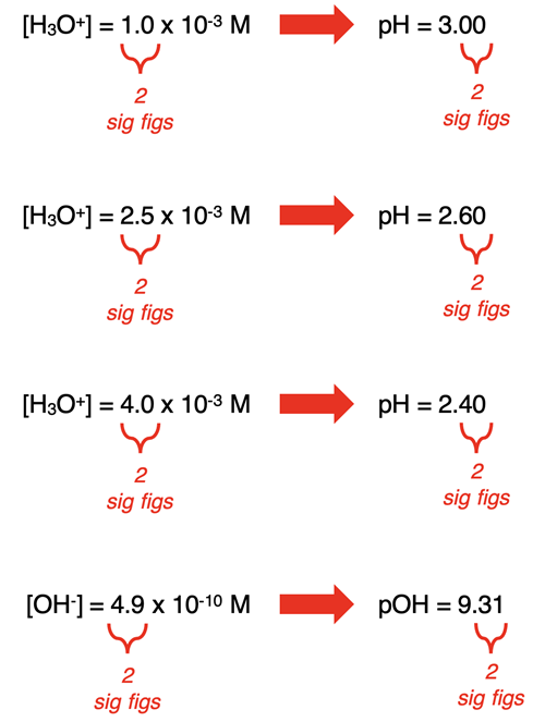 Understanding the pH Scale: Definitions, Calculations, and Concepts