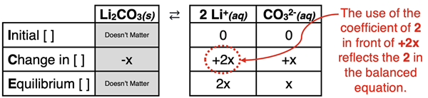 Solving Solubility & Ion Concentrations via Ksp + ICE Tables