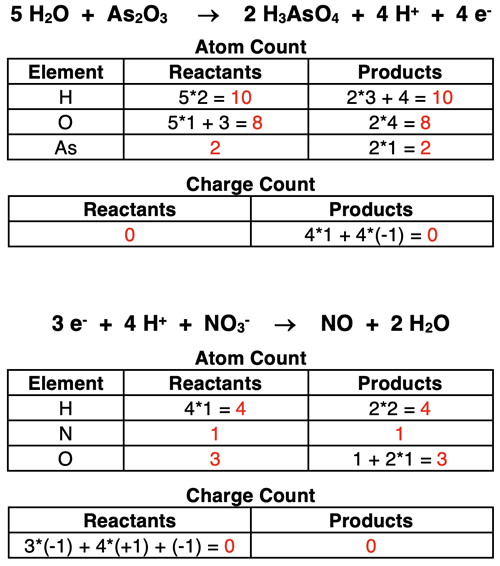 Balancing Redox Reactions: Step-by-Step Methods in Electrochemistry