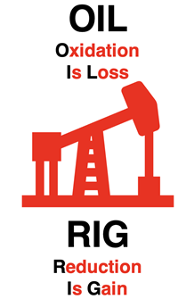 Oxidation and Reduction: Fundamentals of Redox Reactions