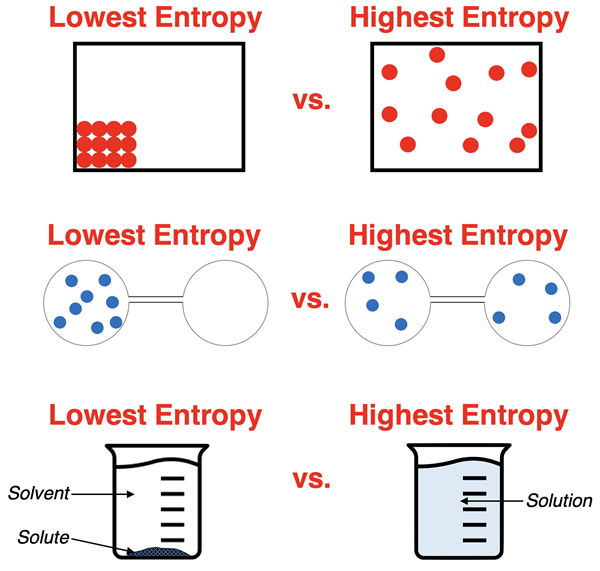 What Is Entropy? Understanding Disorder, Dispersal, and Microstates