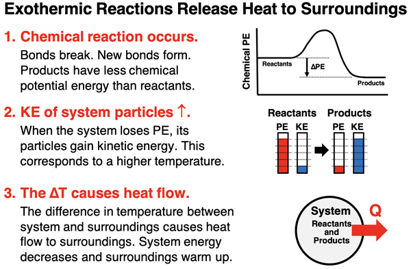 First Law of Thermodynamics — Energy Conservation in Chemistry