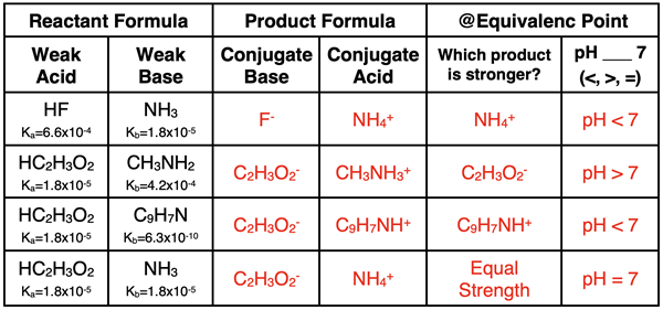 Neutralization of a Strong Acid and Weak Base: pH at Equivalence Point