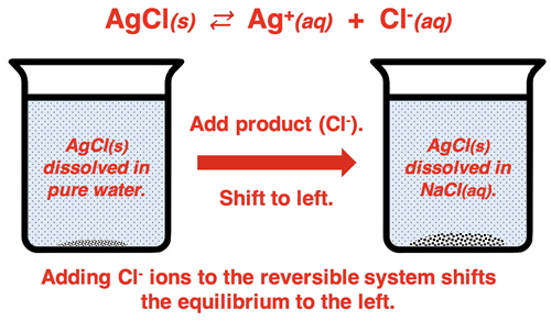 Solubility and the Common Ion Effect: Chemistry Tutorial