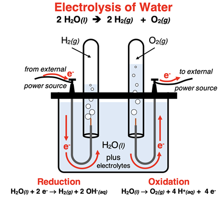 Electrolysis: How Electrical Energy Drives Chemical Change
