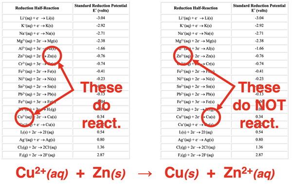 Reduction Potentials: Measuring the Tendency to Gain Electrons