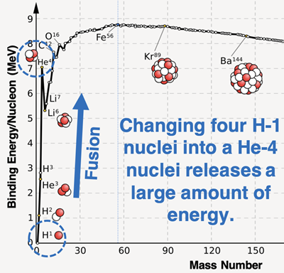 Nuclear Fission and Fusion – How Nuclear Reactions Produce Energy
